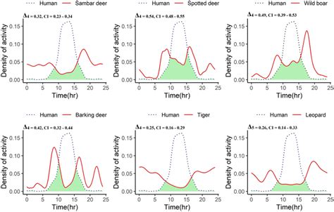 Temporal Overlap In Diel Activity Pattern Of Prey And Predator Species