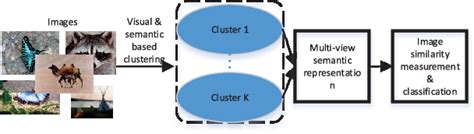 Figure 1 From Multiview Semantic Representation For Visual Recognition Semantic Scholar