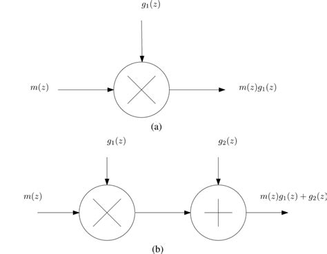 encoding a algebraic encoding b algebraic coset encoding download scientific diagram