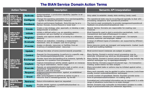 Bian Actions Arquitectura Bian Consulting