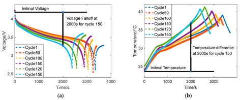 Remaining Useful Life Prediction For Lithium Ion Batteries Based On The Partial Voltage And