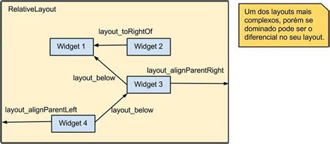 Relativelayout No Android Entendendo E Utilizando