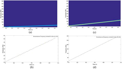Estimated Instantaneous Frequency Value By Using Mscsr A Download Scientific Diagram