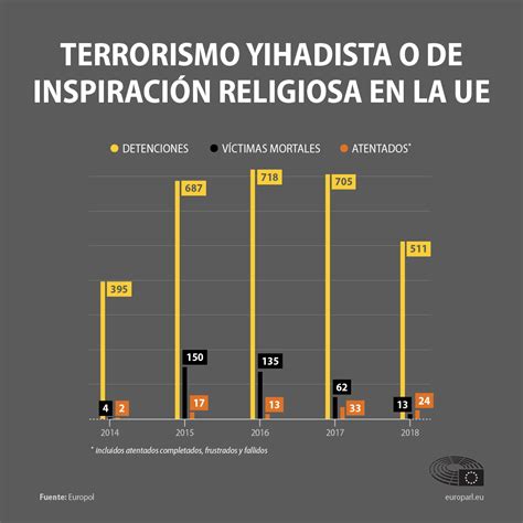 El Terrorismo Yihadista En La UE Desde 2015 Temas Parlamento Europeo