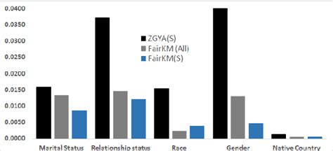 figure 1 from fairness in clustering with multiple sensitive attributes