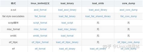 分析linux进程启动过程doexecve可执行程序的加载和运行 知乎