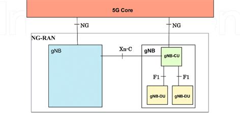 Architecture G Base Station GNB Download Scientific Diagram