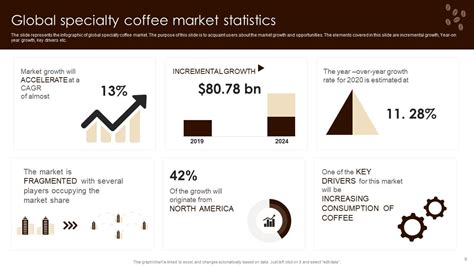 Coffee Market Share By Industry