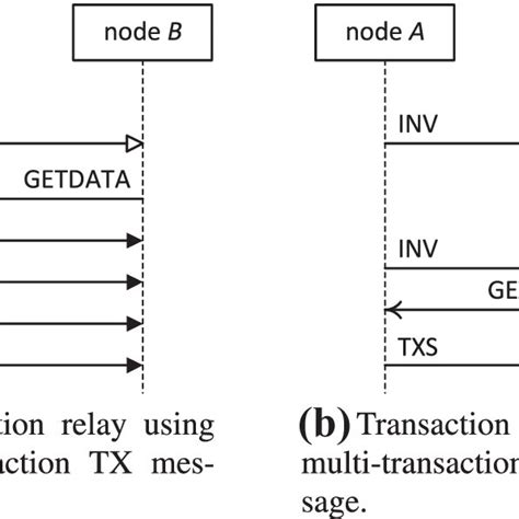 Transaction Relay Using Single And Multi Transaction Messages Download Scientific Diagram