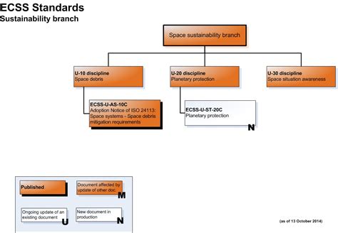 Ecss Document Tree Ecss Architecture European Cooperation For Space