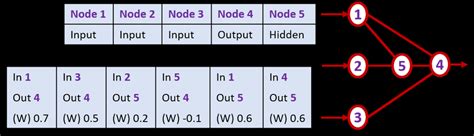 A Typical Genome Or Network Created In Neat W Denotes The Weight