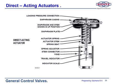 General Control Valve Study PPT
