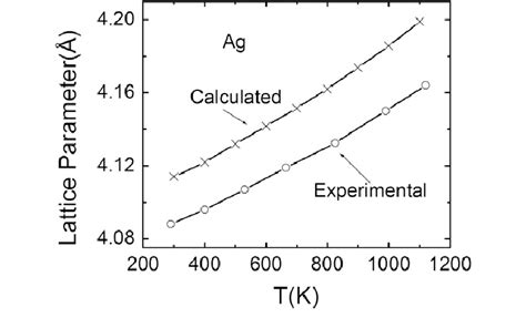 Comparison Between Simulated And Experimental Values Of Lattice Download High Quality