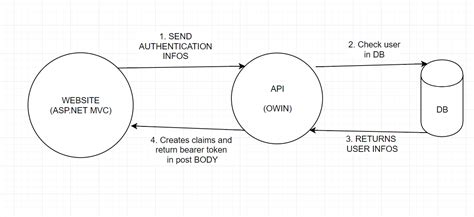 Asp Net Mvc C Web MVC API Owin Authentication Retrieve Claims