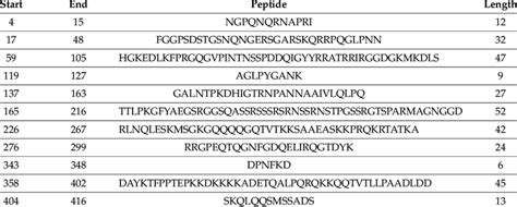 Linear B Cell Epitope Prediction Using Bepipred Download Scientific