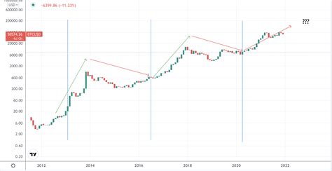 Bitcoin Breaking The Cycle In 2022 Btc Usd Seeking Alpha