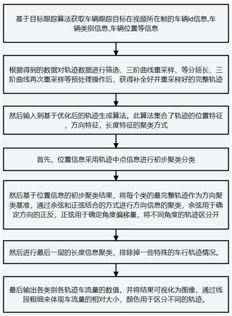 一种车辆轨迹聚类生成方法与流程