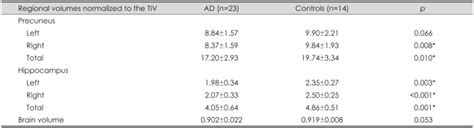brain volumetric measurements in patients with ad and in controls