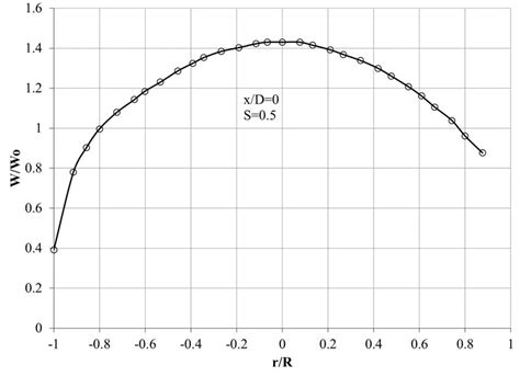 Dimensionless Axial Velocity Distribution Source Adapted From Ref 3