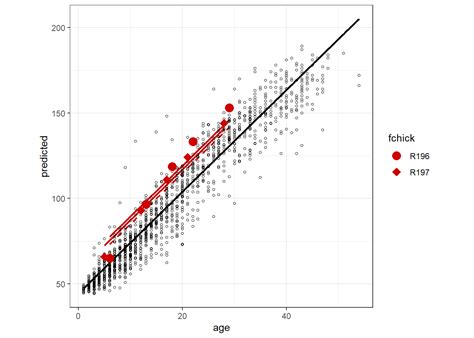 4 Linear Mixed Effects Models And Dependency Introduction To Spatial