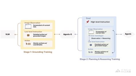 Aguvis 香港大学联合 Salesforce 推出统一纯视觉的gui自动化框架 智汇ai Aguvis 香港大学联合 Salesforce 推出统一纯视觉的gui自动化框架 智汇ai