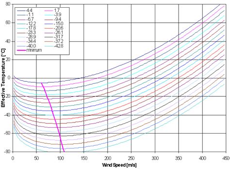 Total Temperature Vs Stagnation Temperature At Irene Rayburn Blog