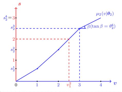 Shows The Transformation Of The Transitional Switching Times S S 3 2