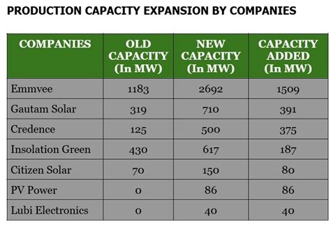 Daily News Wrap Up Almm Indias Solar Module Manufacturing Capacity