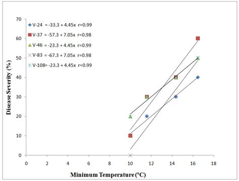 Relationship Of Minimum Temperature With Stripe Rust Disease Severity