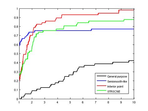 Performance Profiles Download Scientific Diagram