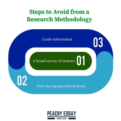 How To Write A Research Methodology