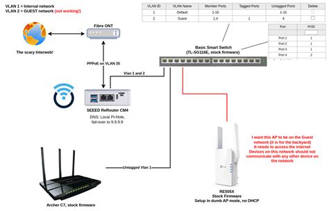 Guest Wifi On An External Dumb AP Can T Reach Internet Installing
