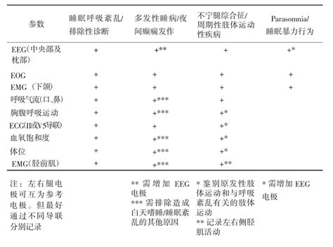 第十章 睡眠呼吸检测技术 呼吸内科门诊 医学