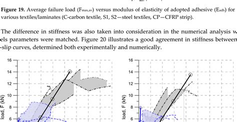 Load Slip Response Curve Provided By Lvdt And Dic Measurement Methods