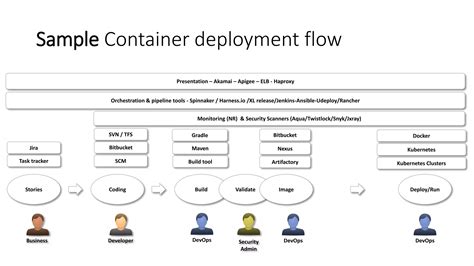 Containerization Strategy Ppt