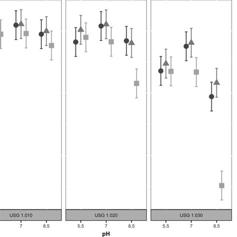 Mean Log Cfuml 6se Of Three Escherichia Coli Isolates Plotted