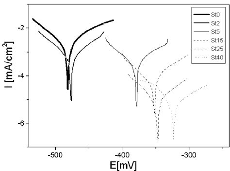 Potentiodynamic Polarization Curves Recorded For Steel Current