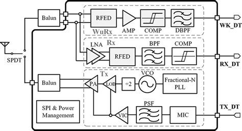 Block Diagram Of The Proposed Dsrc Transceiver For The Chinese Etcs Download Scientific Diagram