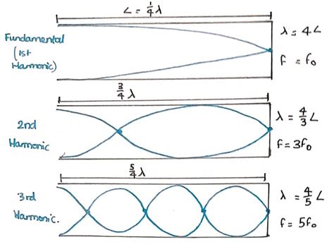 Stationary Waves