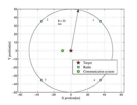 Simulated 2d Scenario With Locations Of Multiple Radars Communication