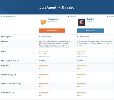 Alternativă La Kayako Liveagent