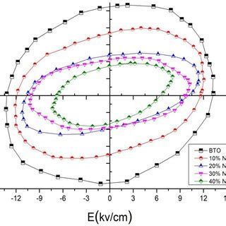 Ad FESEM Images For Pure Ferroelectric Phase BTO Composite 30