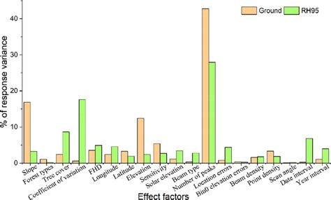 The Importance Of 19 Factors For Explaining The Differences Of Ground