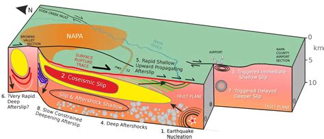 Better Understanding Of Post Earthquake Fault Movement Research Development World