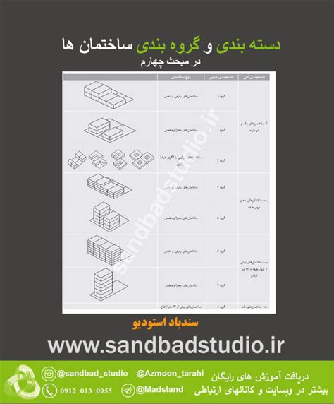 دسته بندی و گروه بندی ساختمان ها در مبحث 4 سندباد استودیو