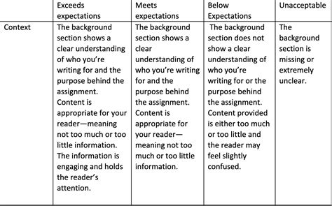 Designing Assignment Sheets And Grading Rubrics The Writing Center Montana State University