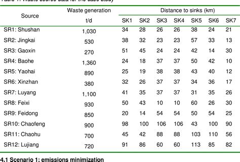 Table 1 From A Disjunctive Programming Approach For Sustainable Design