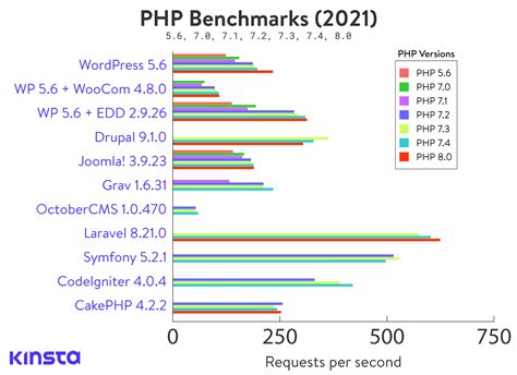 Performance Benchmarks Of Php Frameworks In Microservices Vs Monolithi