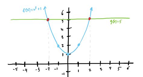 Solving Equations Using Graphs Project Greater Ed