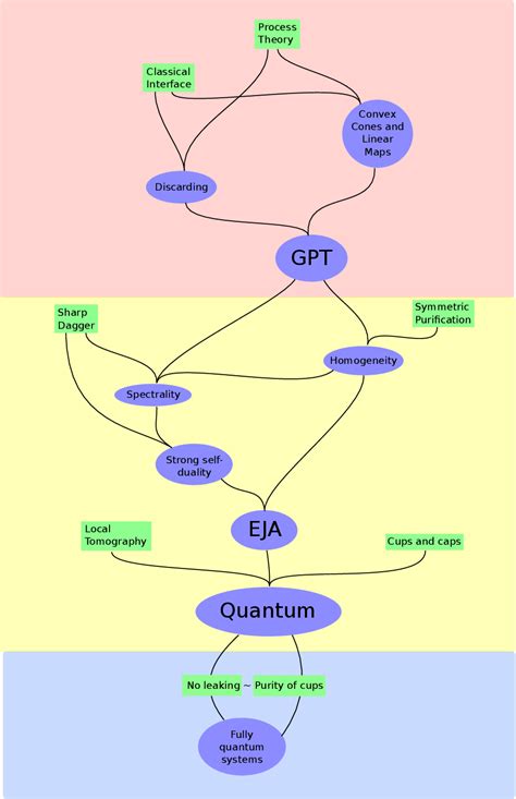 Figure 1 From Reconstructing Quantum Theory From Diagrammatic Postulates Semantic Scholar
